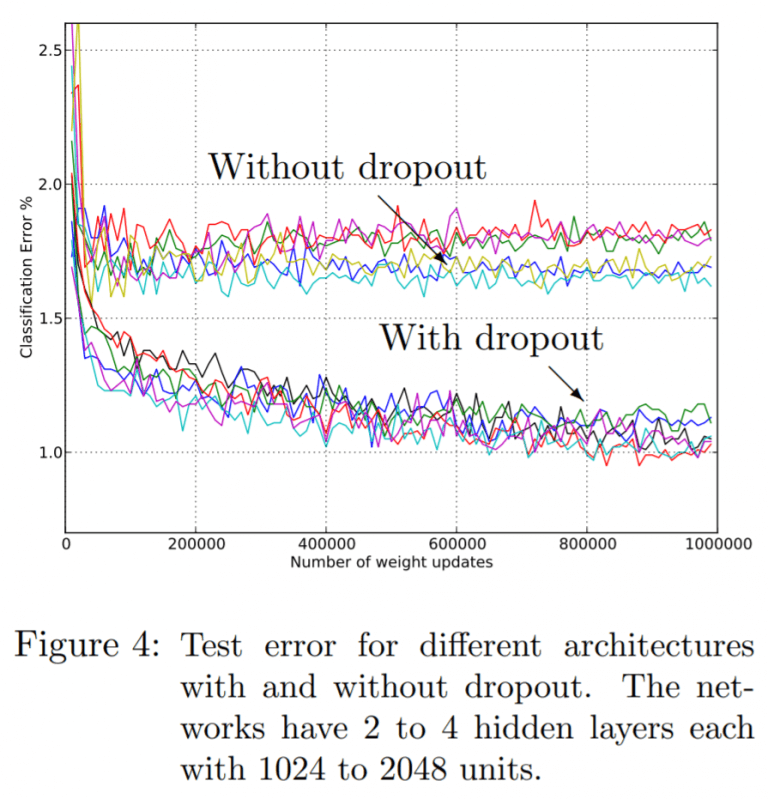 Dropout คืออะไร แนะนำการใช้ Dropout ลด Overfit ใน Deep Neural Network Regularization Ep2
