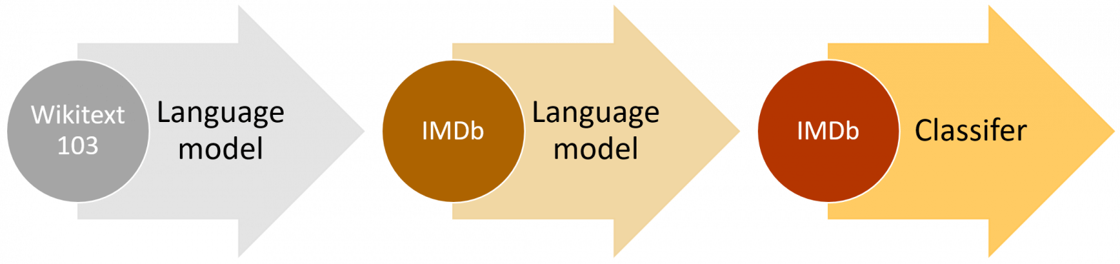Sentiment Classification วิเคราะห์รีวิวหนัง IMDB แง่บวก แง่ลบ ด้วย AWD ...