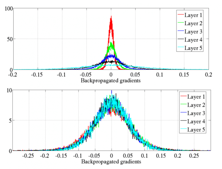 Vanishing Gradient Problem คืออะไร แก้ Vanishing Gradient Problem ด้วย ... Vanishing Gradient Problem คืออะไร แก้ Vanishing Gradient Problem ด้วย ...