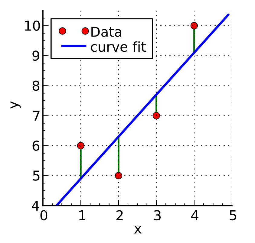 Mean Squared Error MSE Mean Absolute Error MAE Root