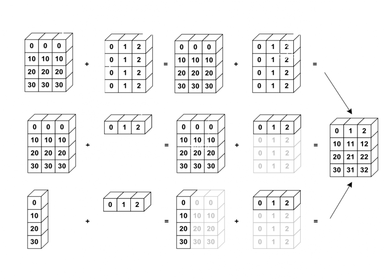 เทนเซอร์ Tensor คืออะไร Numpy Array Matrix Vector คืออะไร เรียนรู้วิธีใช้งาน Element Wise