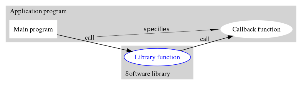 Callback Function Callback 