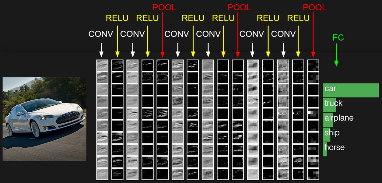 Convolutional Neural Network คืออะไร ภาษาไทย ตัวอย่างการทำงาน CNN, ConvNet กับชุดข้อมูล MNIST ...