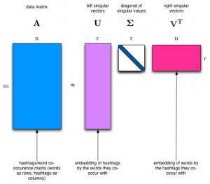 Latent Semantic Analysis (LSA) คืออะไร Text Classification ด้วย ...