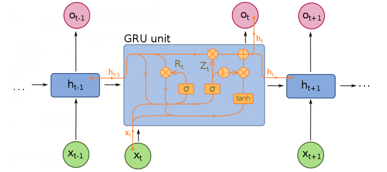 Recurrent Neural Network (RNN) คืออะไร Gated Recurrent Unit (GRU) คือ ...