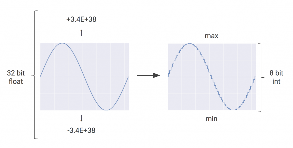 Quantization คืออะไร Post-Training Quantization มีประโยชน์อย่างไร กับ ...