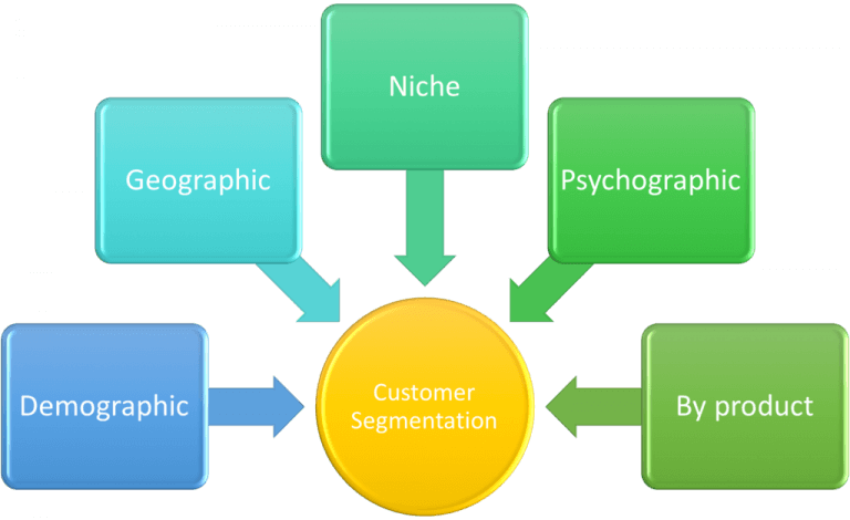 Customer Segmentation คืออะไร สอนทฤษฎี Machine Learning หลักการ สร้าง ...