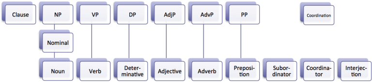 Part Of Speech Tagging คืออะไร และ Named Entity Recognition Tagging คืออะไร สอน Pos Tagging