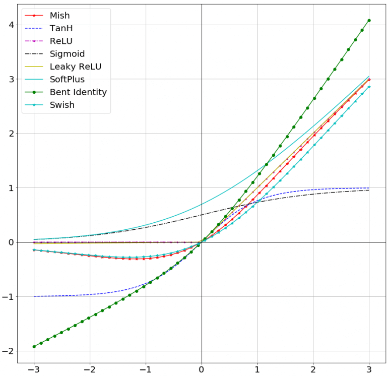 Mish Function คืออะไร ดีกว่า ReLU จริงหรือไม่ – Activation Function ep ...