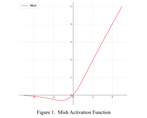 Mish Function คืออะไร ดีกว่า ReLU จริงหรือไม่ – Activation Function ep ...